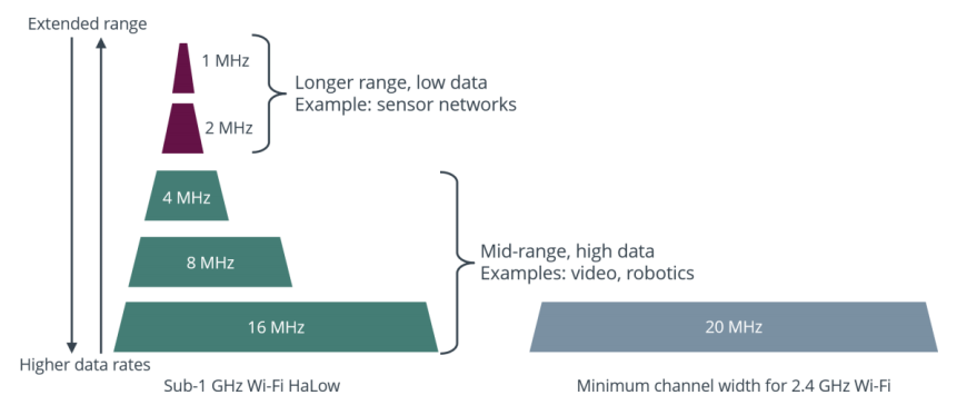 What is Wi-Fi HaLow? Part 1